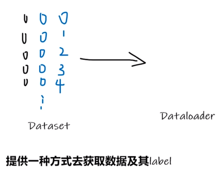 【小土堆】pytorch学习笔记 P6 P7 数据加载、dataset类实战 Tsp6k Dataset Csdn博客
