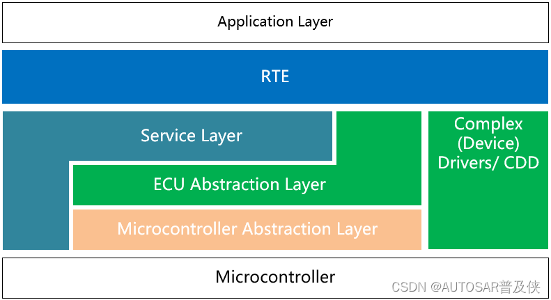 Classic AUTOSAR RTE-CSDN博客