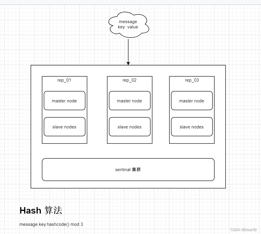 Rediscluster工作原理及分布式算法redis Cluster Hash算法 Csdn博客