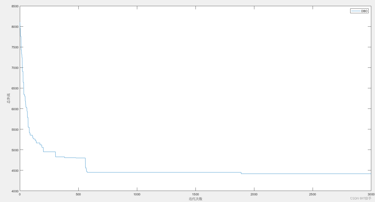 单目标应用:求解多旅行商问题(multiple Traveling Salesman Problem Mtsp)的蜣螂优化算法(dung