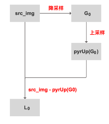 【OpenCV】图像金字塔 -- 下采样cv2.pyrDown() ， 上采样cv2.pyrUp()-CSDN博客
