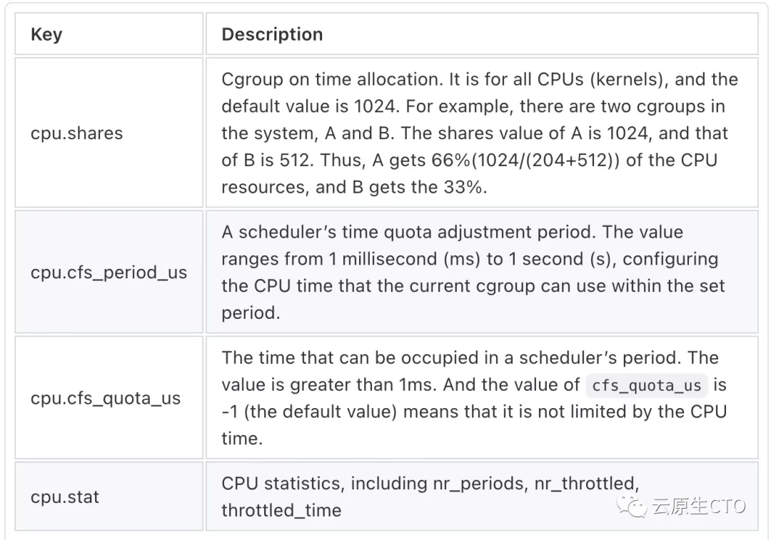 源码逐层分析k8s中的 Cgroup_kubelet是通过cgroups划分资源的嘛-CSDN博客