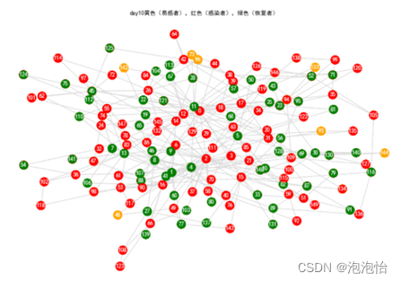 人群接触网络中的SIR疫情模拟——Python实现_sir模型-CSDN博客