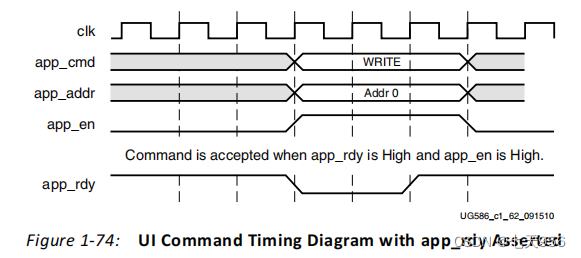 Xilinx32bit位宽DDR3读写控制模块编写（3）——MIGip核app接口的使用_mig的ip核复位-CSDN博客
