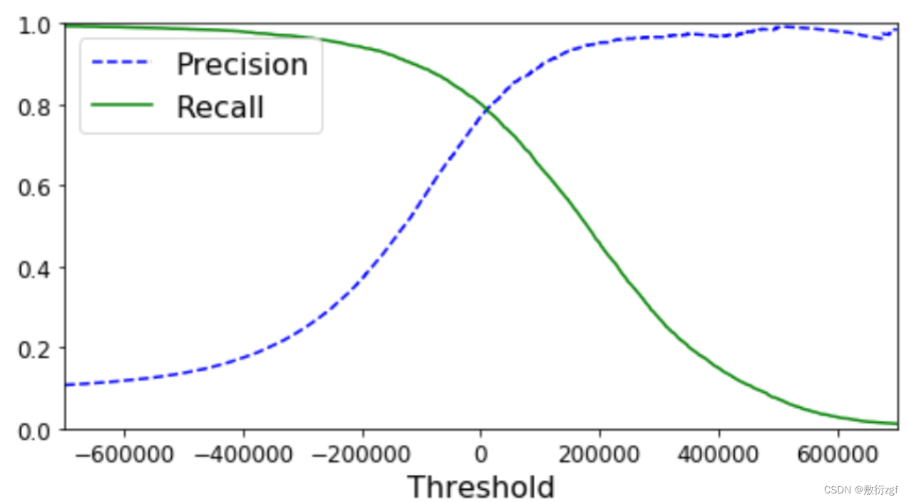 【机器学习实战】六、模型评估方法_如何使用数据集评测模型-CSDN博客