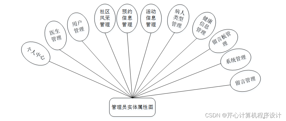 Java Jsp社区健康服务平台管理系统2c0u6 独有源码 如何找到适合自己的毕业设计的指南芹心计算机程序设计的博客 Csdn博客