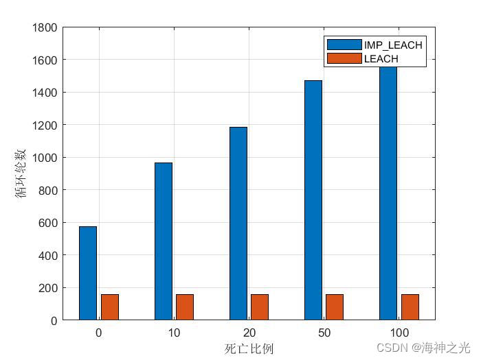 【LEACH协议】网络路由协议实验（含前后对比）【含Matlab源码 3303期】_leach路由协议原理-CSDN博客