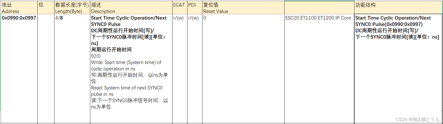 SOEM 源码解析 ecx_dcsync0_soem dc同步-CSDN博客