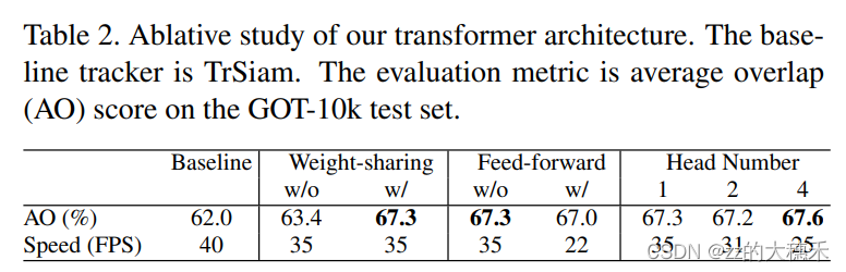 单目标追踪——【Transformer】Transformer Meets Tracker:Exploiting Temporal Context for Robust Visual ...