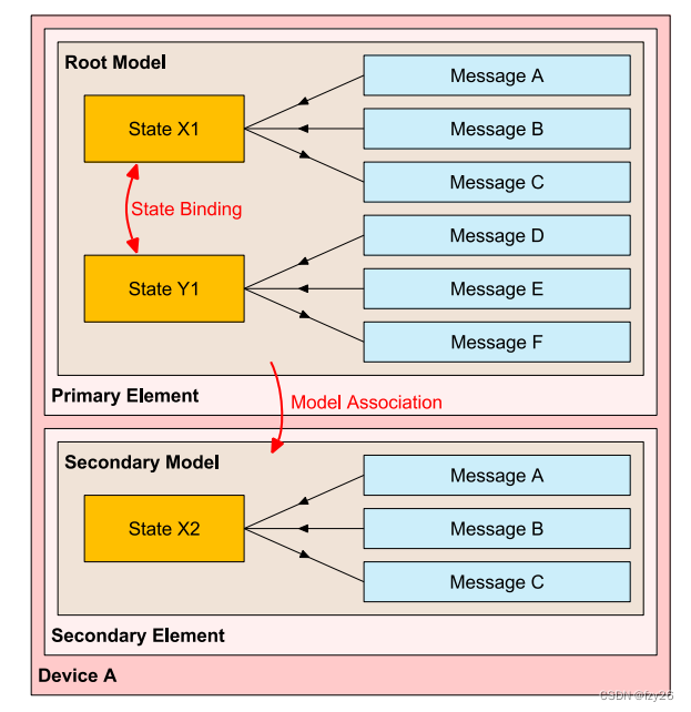 Ble Mesh Profile学习笔记 Csdn博客 