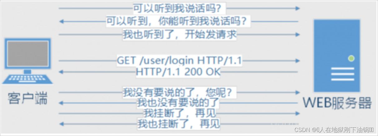 前端当用户在浏览器中输入一个网址(url)到显示一个网页经历了什么前端模拟浏览器输入网址 Csdn博客