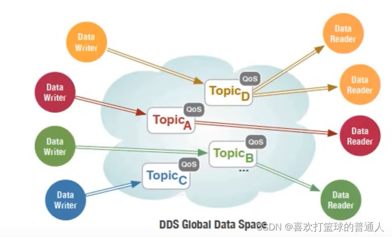 DDS(Date-Distribution Service)协议解读和测试解决方案_dds协议-CSDN博客