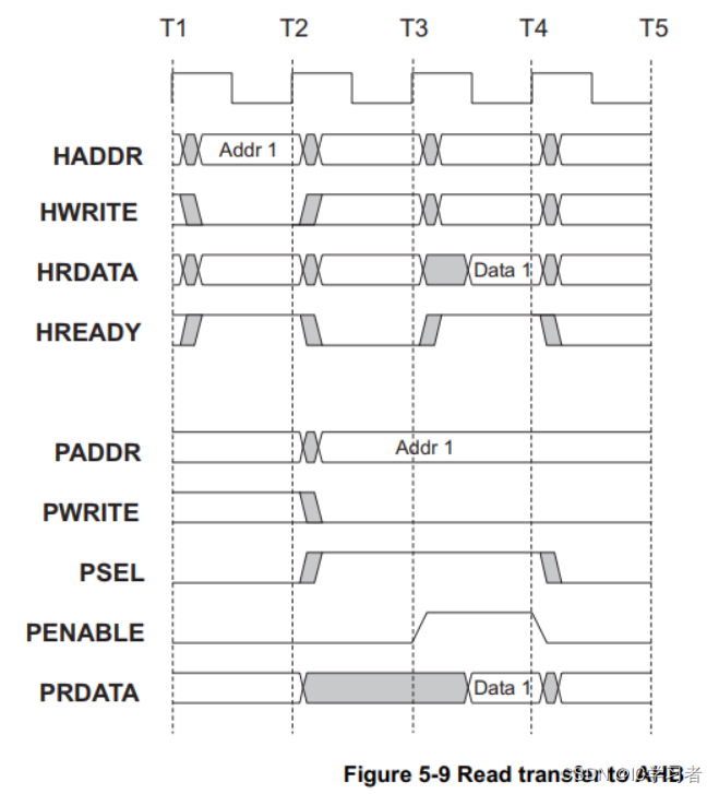 AHB与APB的接口 学习记录_ahb总线 apb接口-CSDN博客