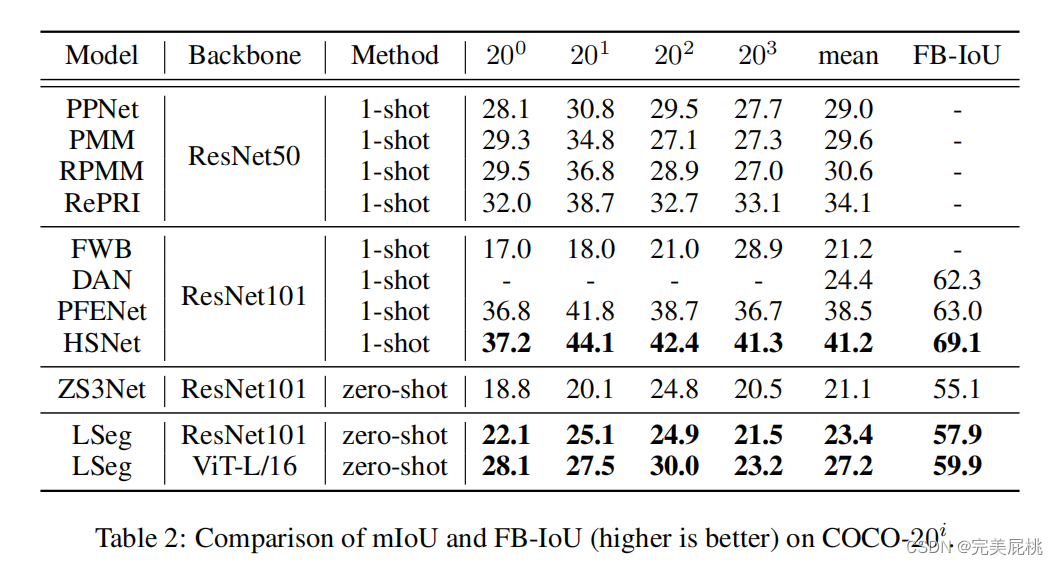 论文阅读 Lseg：language Driven Semantic Segmentation（语义分割） 完美屁桃的博客 Csdn博客 Language Driven Semantic