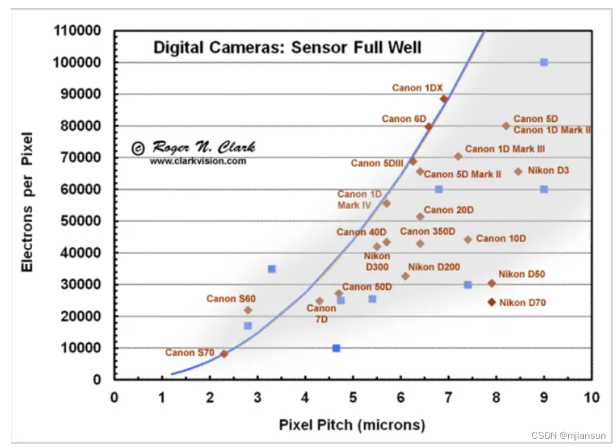 【ISP】CMOS(3)-sensor特性_cmos sensor-CSDN博客