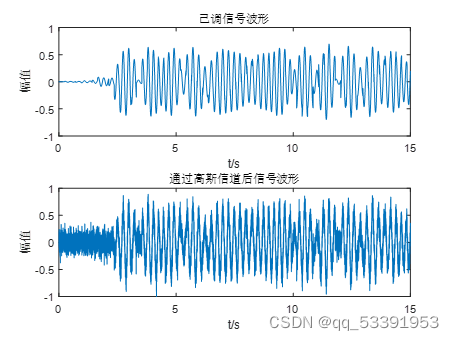 多进制调制系统MPSK性能仿真_mpsk信号仿真-CSDN博客