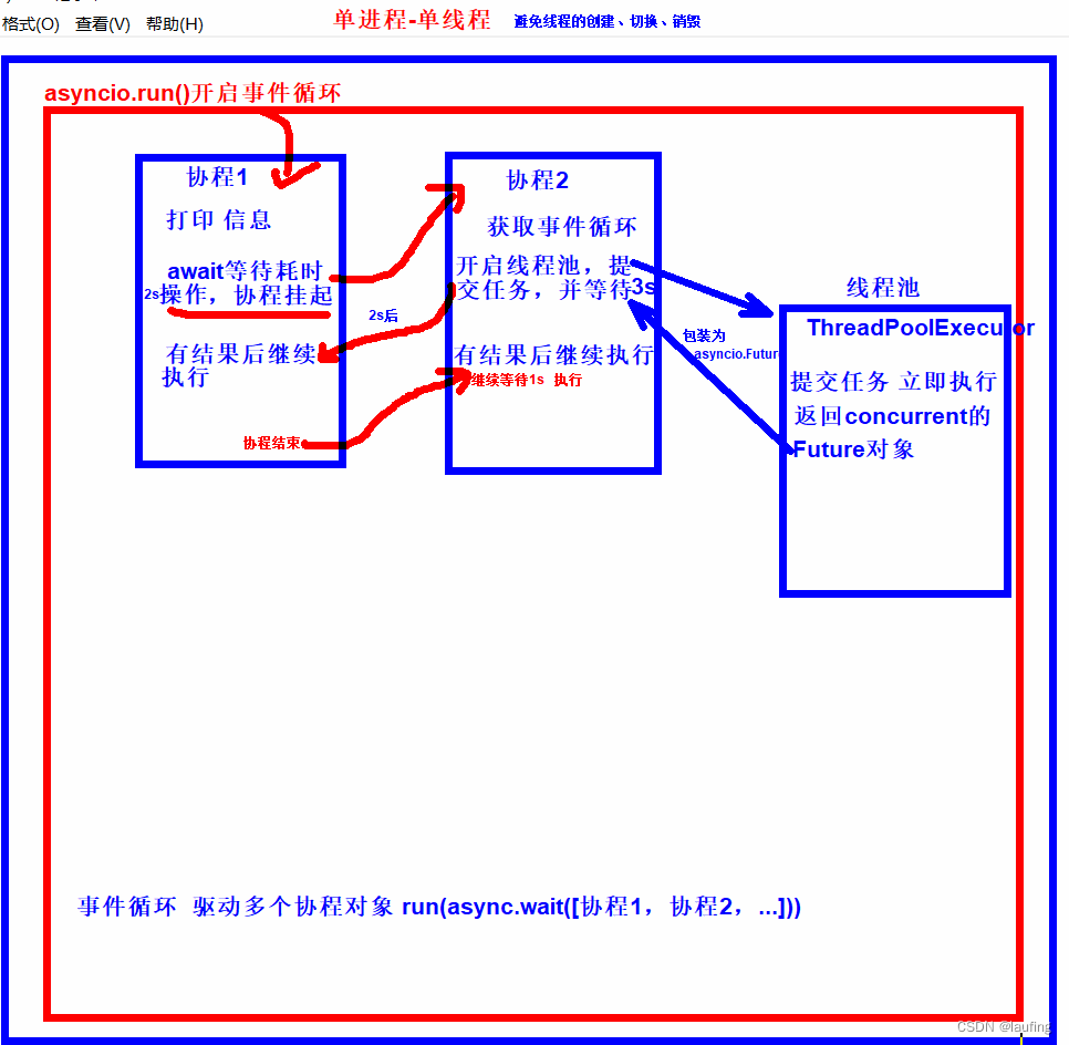 Python的多进程、多线程、协程laufing的博客 Csdn博客