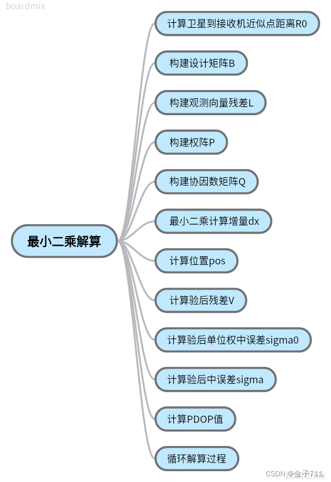 DAY27---GINav学习_saastamoinen模型基本概念-CSDN博客