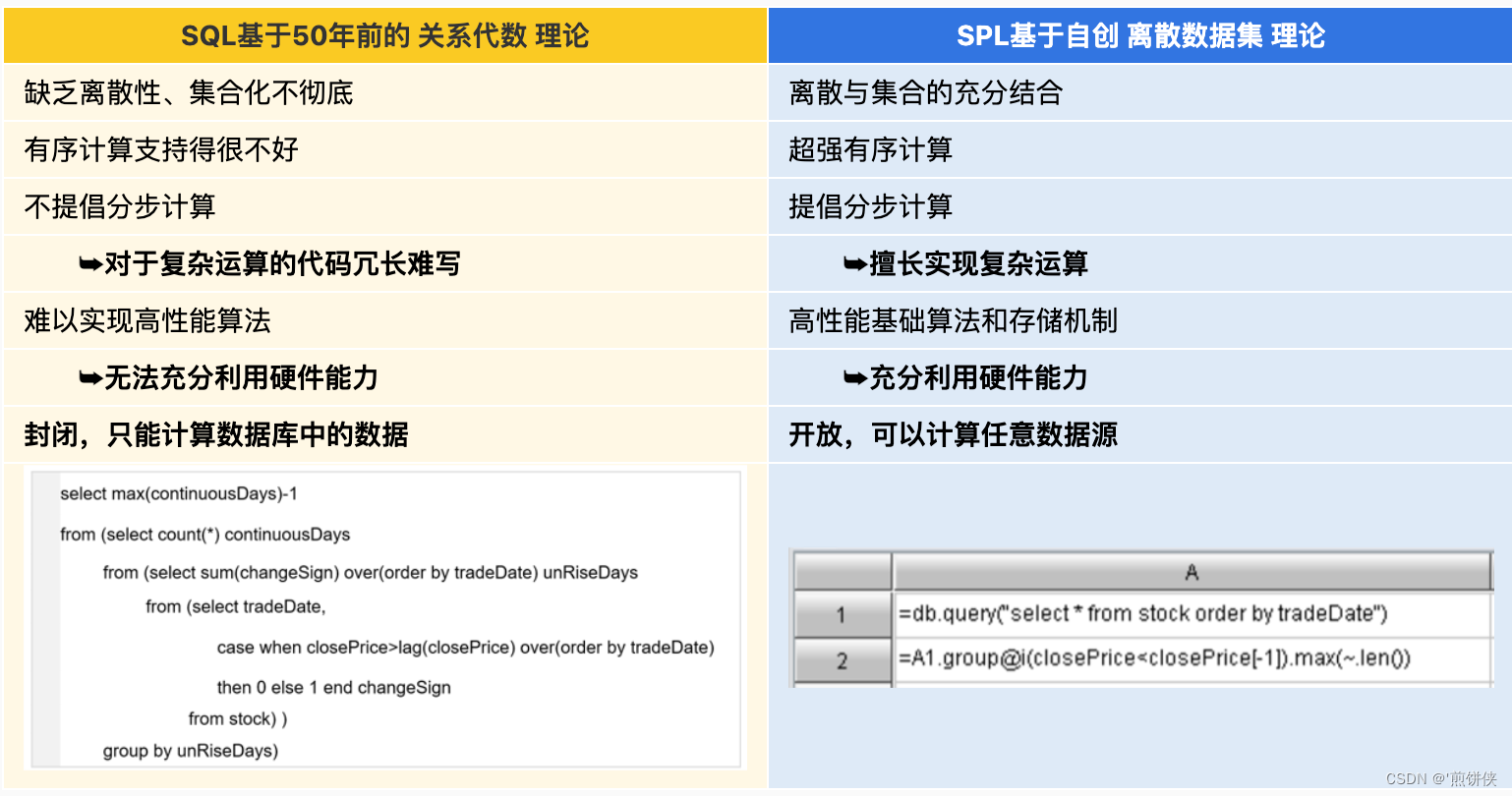 SQL 和 SPL对比选择_spl和sql-CSDN博客