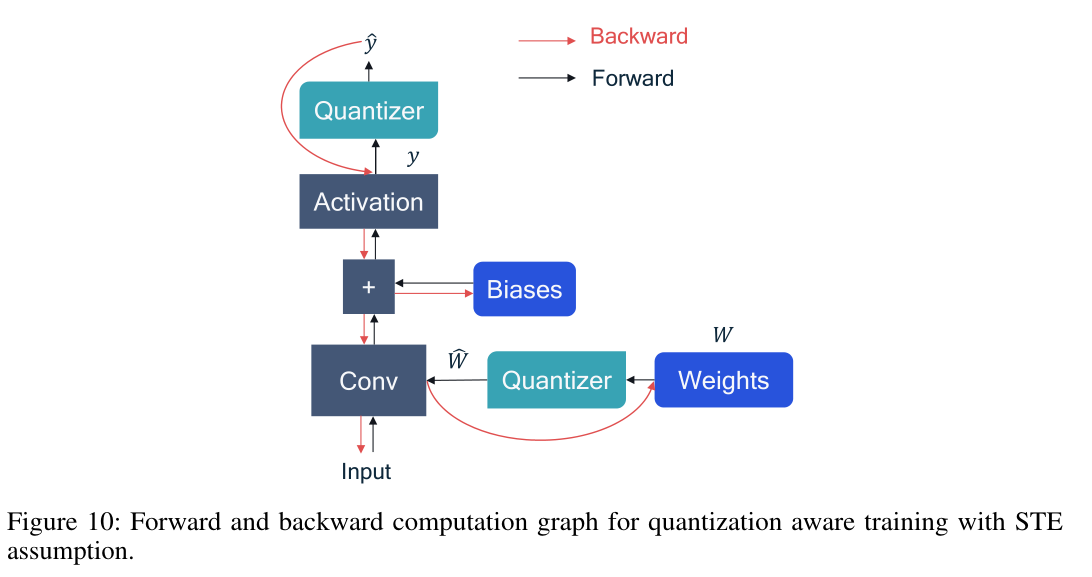 【论文分享】A White Paper on Neural Network Quantization【4、5】QAT部分和总结讨论_resnet qat-CSDN博客