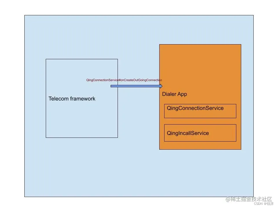 初学安卓framework系列 二 (安卓framework怎么给开发者赋能)_android_锐湃-华为云开发者联盟