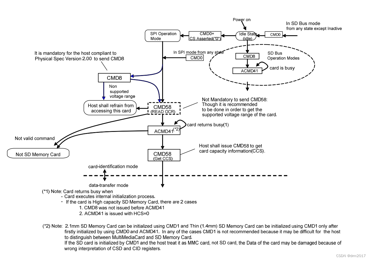 sd卡如何进入spi模式_sd卡什么情况会进入spi模式-CSDN博客