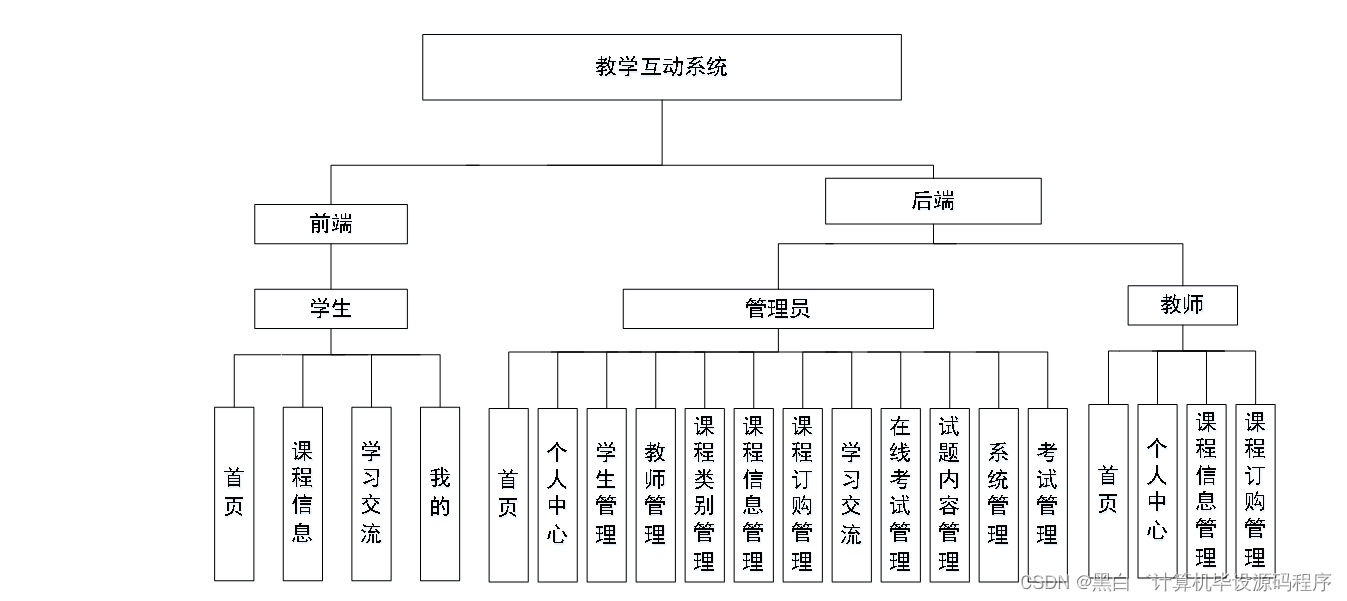 Javaphpnodejspython基于android的教学互动系统【2024年毕设】 Csdn博客