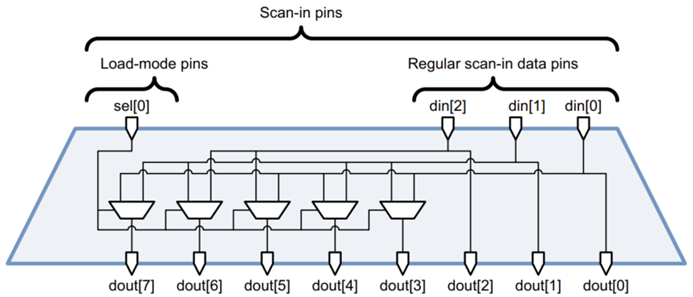 数字IC笔记-scan chain 压缩和解压缩_dft scan chain压缩-CSDN博客
