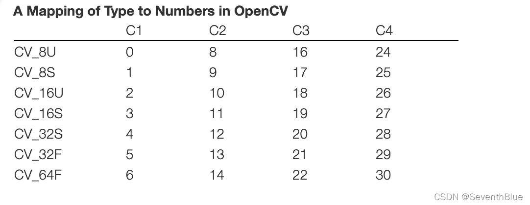 Opencv数据类型及转换opencv转换图片数据类型 Csdn博客