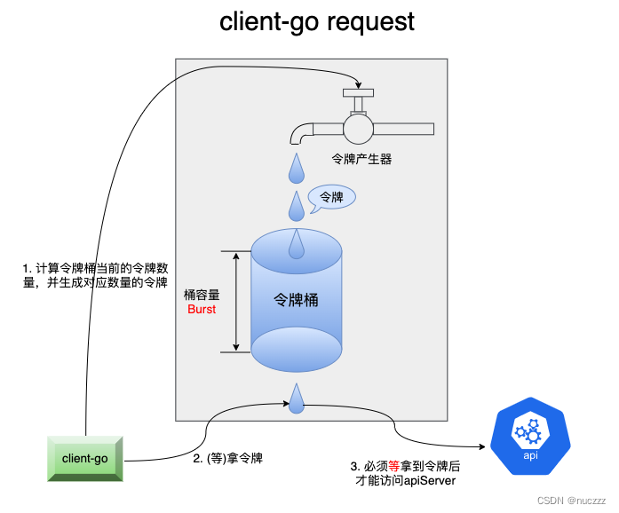 client-go QPS、Burst和令牌桶_qps burst-CSDN博客