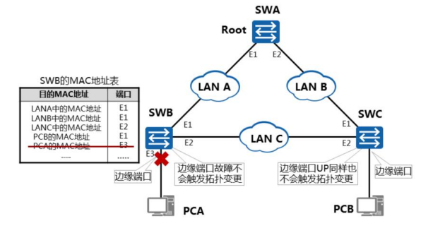 RSTP对STP做了哪些改进_rstp对stp有哪些改进-CSDN博客