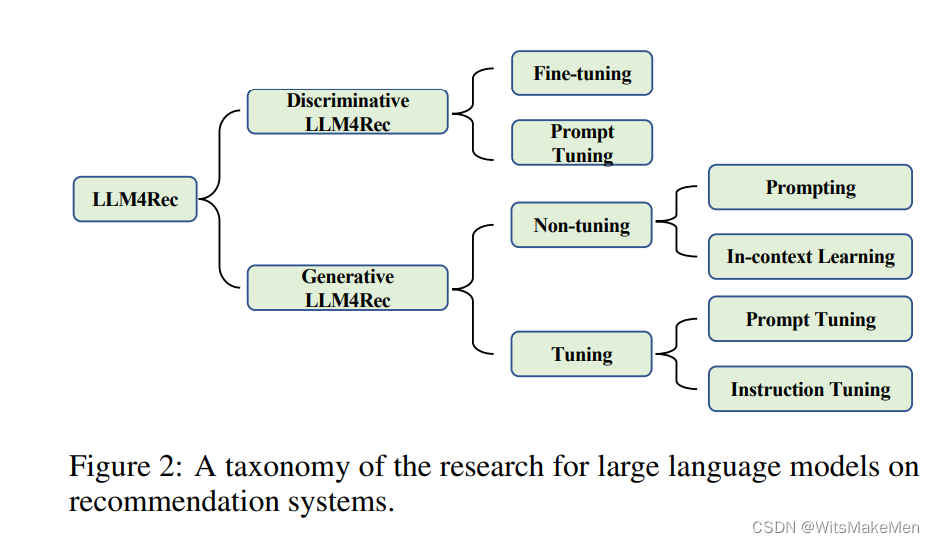 值得收藏！基于LLM的推荐系统全面综述！_推荐系统方法 llm-CSDN博客
