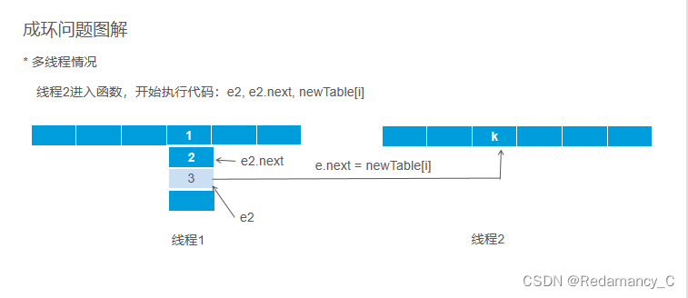 HashMap1.7扩容成环过程图解_hashmap扩容链表翻转-CSDN博客