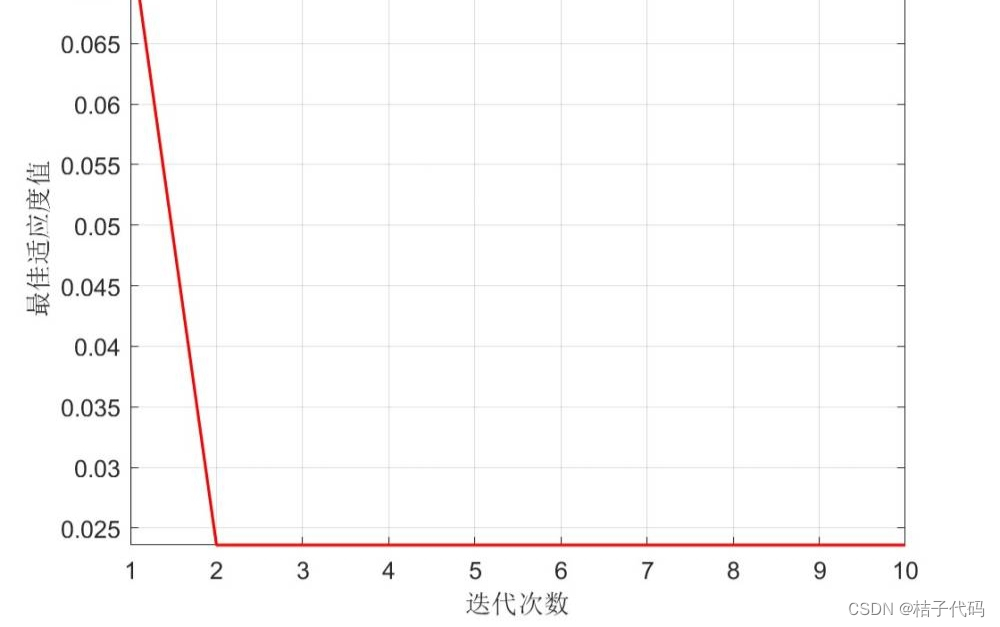 SSA优化MLP回归预测(matlab代码)_matlab训练优化mlp模型-CSDN博客