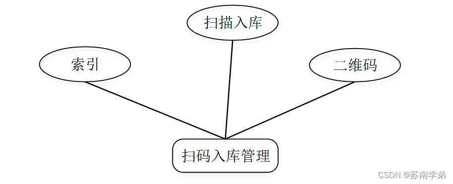 附源码 Sprintboot计算机毕业设计疫苗药品批量扫码识别追溯系统【源码数据库lw部署】扫码系统一般用什么数据库 Csdn博客