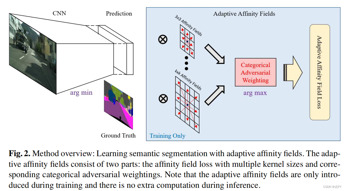 不一样的语义分割论文、代码汇总_adaptive affinity fields for semantic segmentation-CSDN博客