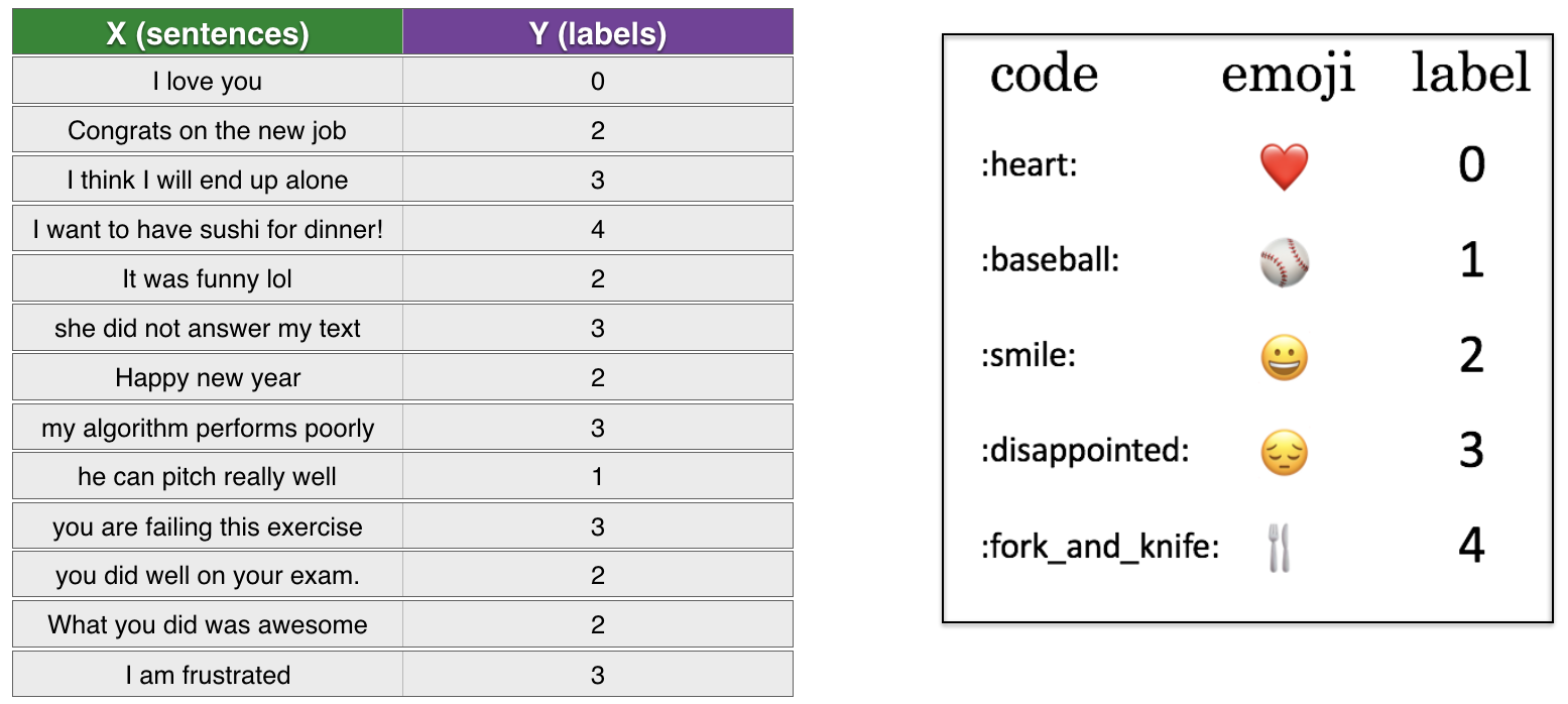 8. 吴恩达深度学习--词向量的生成与Emoji生成器-CSDN博客