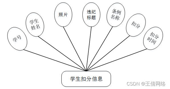 【附源码】计算机毕业设计java校园违纪信息管理系统设计与实现学生处分系统关键界面原型 Csdn博客
