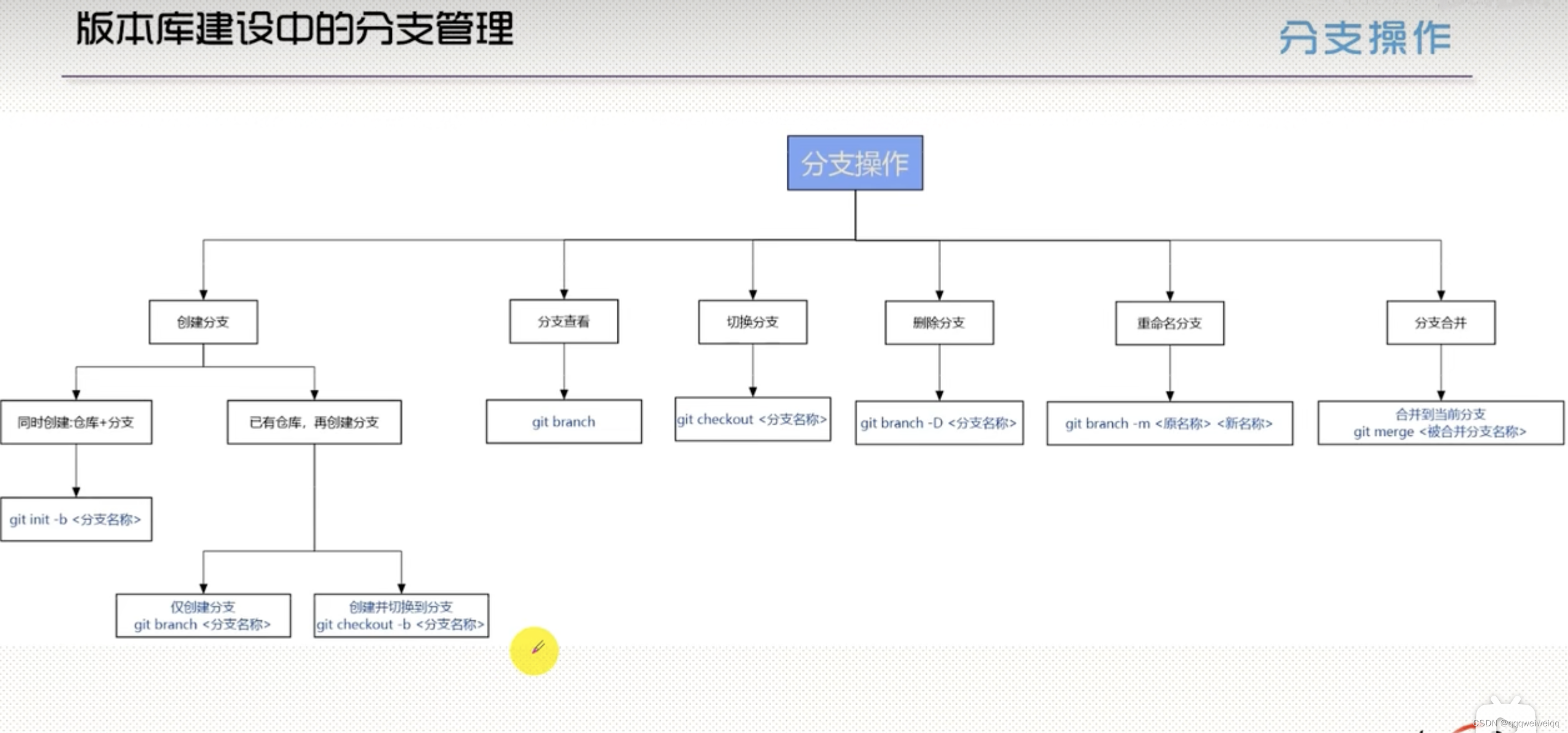 Git命令的学习(2)add Some Files To Include In This Commit Csdn博客