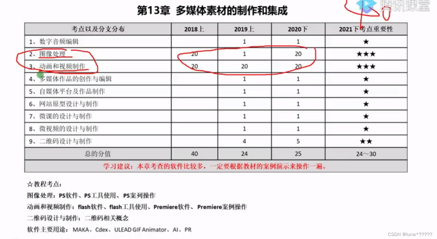 【软考中级】多媒体应用设计师复习笔记第十三章下午题软考中级多媒体应用设计师下午题 Csdn博客