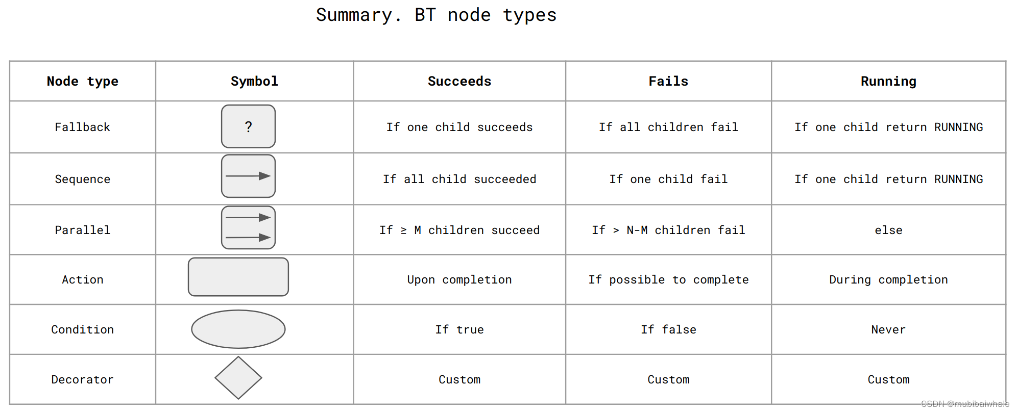 ROS2中使用Behavior Tree (1)_ros2 behaviortree-CSDN博客