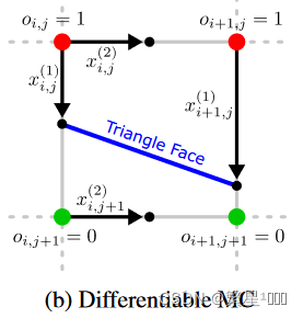 【论文精读】Deep Marching Cubes: Learning Explicit Surface Representations-CSDN博客