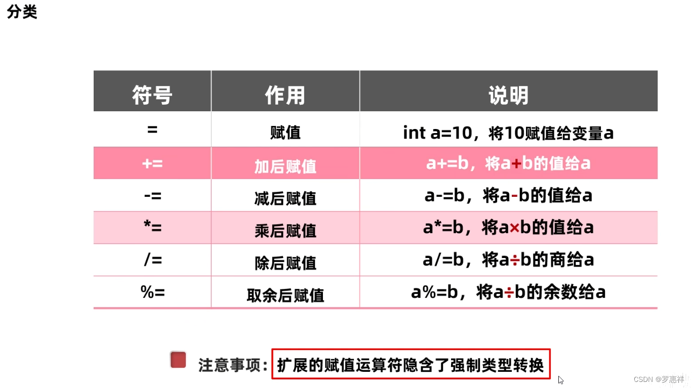 运算符 08 赋值运算符和关系运算符 Csdn博客eoi 5934