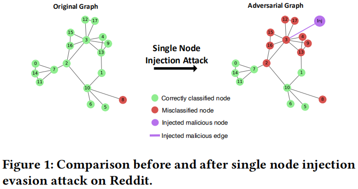 CIKM2021《Single Node Injection Attack against Graph Neural Networks》论文详解_节点注入攻击-CSDN博客
