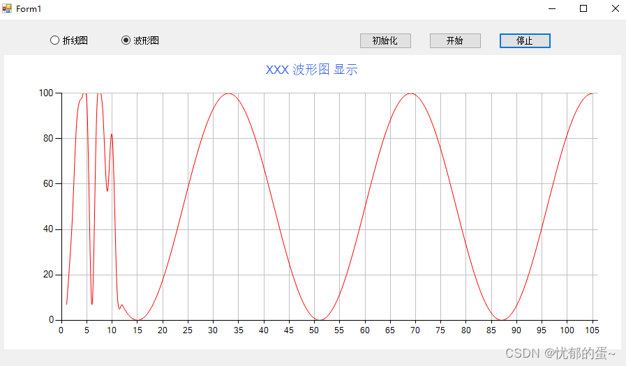 C 实时折线图，波形图 C 折线图 Csdn博客