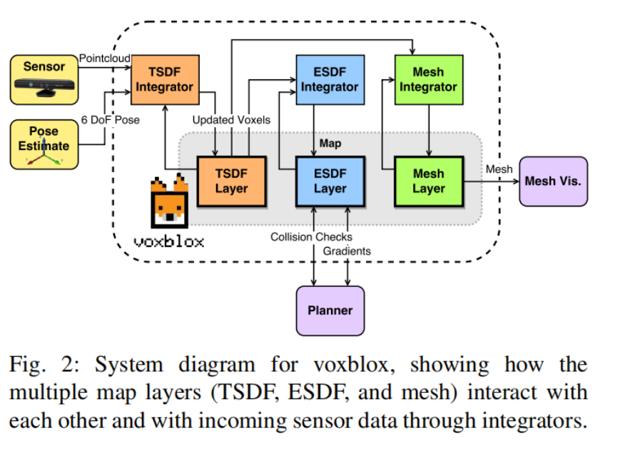voxblox论文翻译以及部分代码解析-CSDN博客