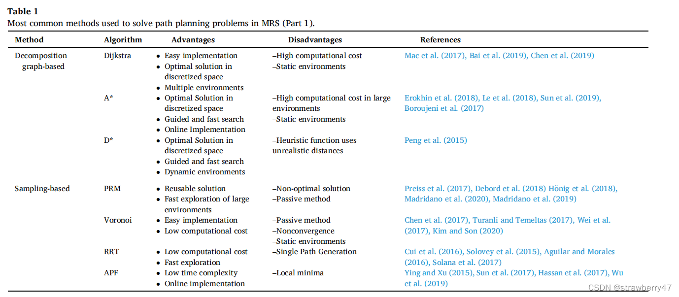 Trajectory planning for multi-robot systems: Methods and applications ...