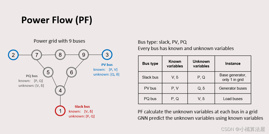 电力系统分析 | Pytorch实现图神经网络 (GNN) 与传统多层感知器 (MLP)的电力系统分析_gnn 电力系统结合-CSDN博客