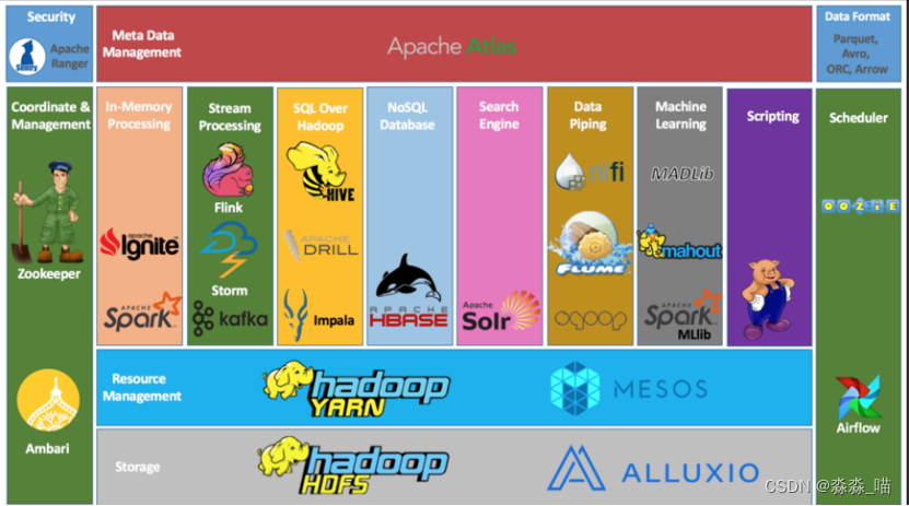 【Hadoop技术栈篇】认识Hadoop，起源和发展_hadoop不是一个具体的技术-CSDN博客
