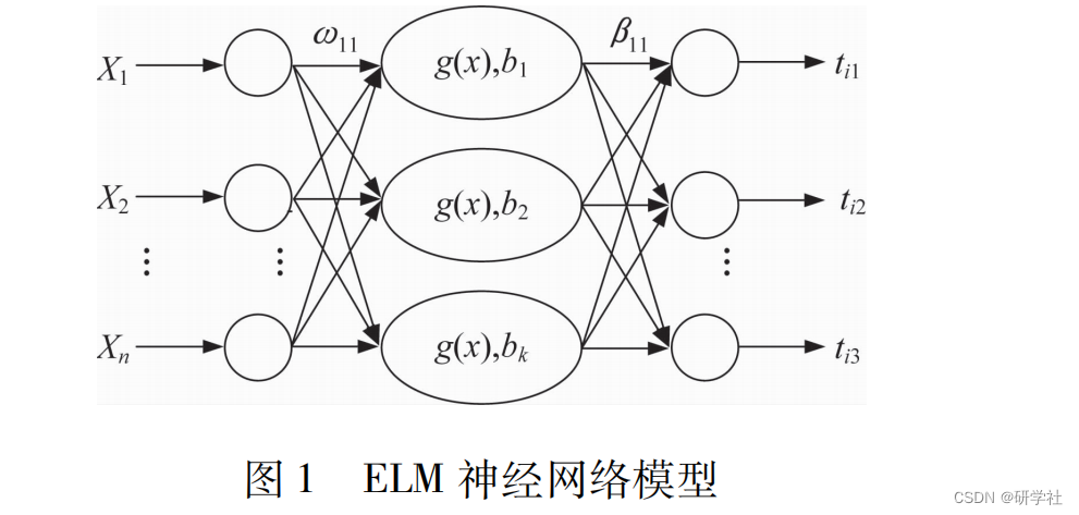 基于极限学习机 (elm) 进行正弦波预测(matlab代码实现) Csdn博客